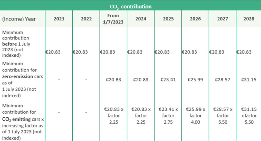 Tax evolution for 2023 | Arval