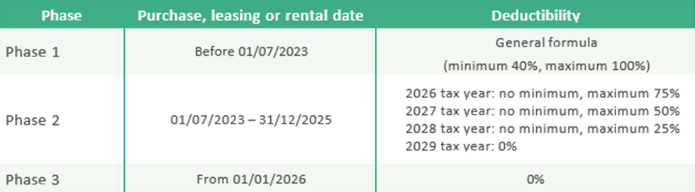 Tax evolution for 2023 | Arval